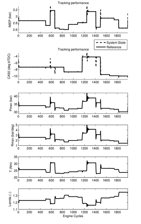 2 State Trajectories Of The Hcci Engine Model Using Mpc Control