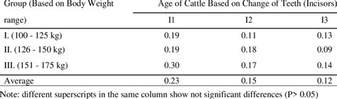 The Average Weight Gain Of Bali Cattle Based On Different Ages During