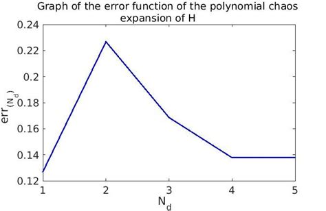 8 Graph Of Error Function N D → Errn D Of The Pce Of H Download