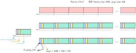 图解 slab 内存分配算法 slab算法 csdn博客