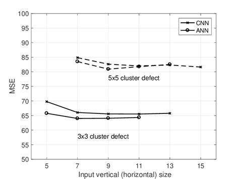 Parameter Tuning Example On ANN And CNN The ANN Model Has A Single Download Scientific Diagram