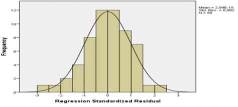 Histogram Normality Test Source Output Spss 2018 Download