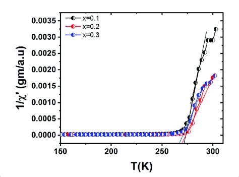 Ac Susceptibility Versus Temperature For La 1 X Ca X Mno 3 X 01