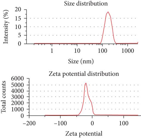 Characterization Of Tar Aunss Dox A Tem Image Of Tar Aunss Dox B