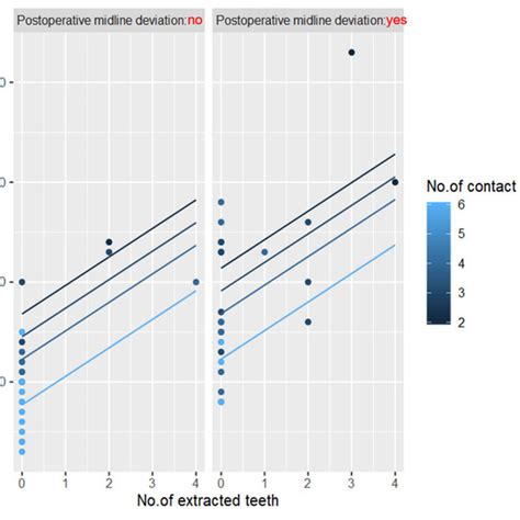 Graph Showing The Results Of Multiple Regression Analysis Download