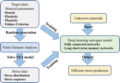 Accelerating Analysis For Structure Design Via Deep Learning Surrogate Models Shao 2023