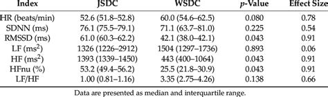 Comparisons Of Heart Rate Variability Indices Between The Japan Single Download Scientific