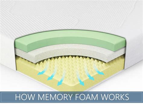 How Memory Foam Works In Mattress