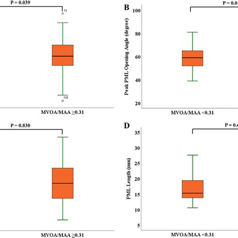 Comparisons Of The Mitral Valve Leaflets Geometry Between Low And High Download Scientific