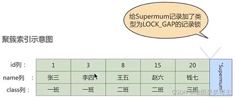 Mysql笔记：第15章锁4 锁的内存结构 Innodb 存储引擎中的 锁结构 如下 Csdn博客
