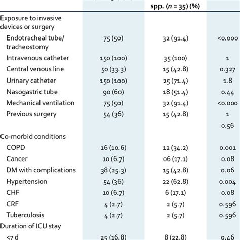 Distribution Of Pseudomonas Spp According To The Type Of Specimen