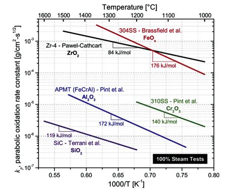 Accident Tolerant Fuel Atf Claddings For Lwrs Revista Nuclear España