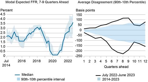 Monetary Policy Chart