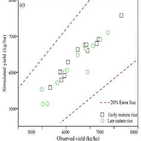 the calculated normalized root mean square errors nrmses for early