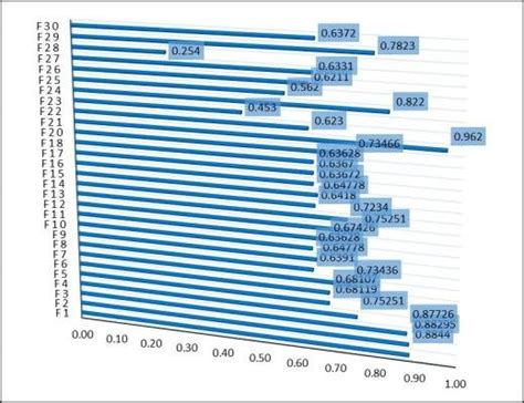 Results Of Classification Performance With The Use Of All Extracted
