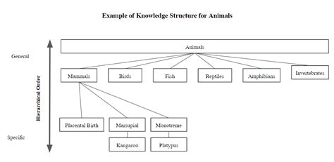 Associative Learning And Knowledge Structures Technology And Psychology