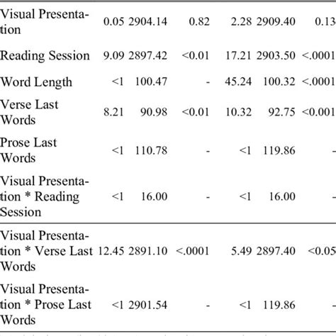 Mixed Model Parameters For Two Duration Based Eye Tracking Measures Download Scientific Diagram