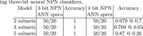 Results Of Learning Npn Classification For Four Variable Boolean Download Scientific Diagram