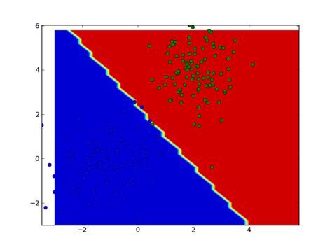 Numpy Library In Python For Neural Networks To Plot Roc Auc Det