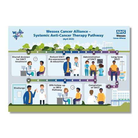 Systemic Anti Cancer Therapy Pathway Welcome To Wessex Cancer Alliance