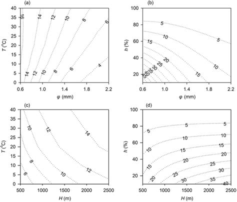 Top Contour Plot Of Estimated Δδ¹⁸o In ‰ For Different Raindrop Download Scientific Diagram