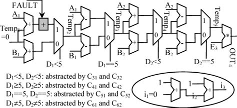 Figure 7 From A Functional Test Generation Technique For Rtl Datapaths Semantic Scholar