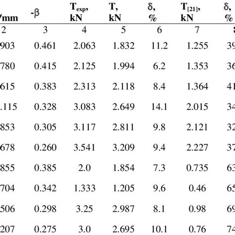 Comparison Of Experimental And Theoretical Load Carrying Capacity Of Download Scientific