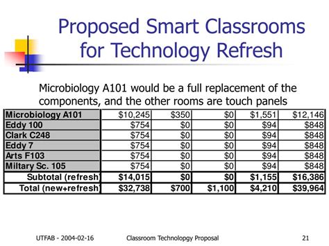 Ppt Classroom Review Board Proposal Powerpoint Presentation Free