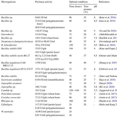 Mode Of Action Of Pectinases A Polymethylgalacturonase And Download Scientific Diagram
