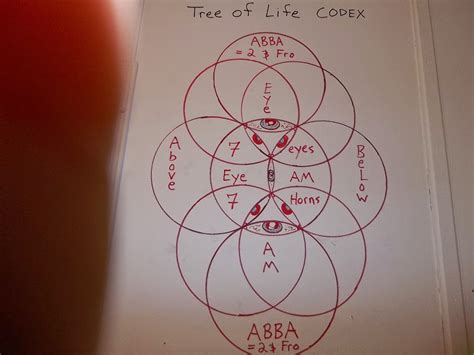 2 Lampstands Tree Of Life Codex Alphanumeric Science Cipher Star