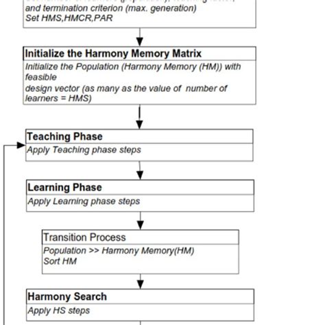 Flow Chart For Teaching Learning Based Optimization Tlbo Algorithm
