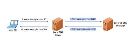 Why Is DNS Security Critical Sprint Networks