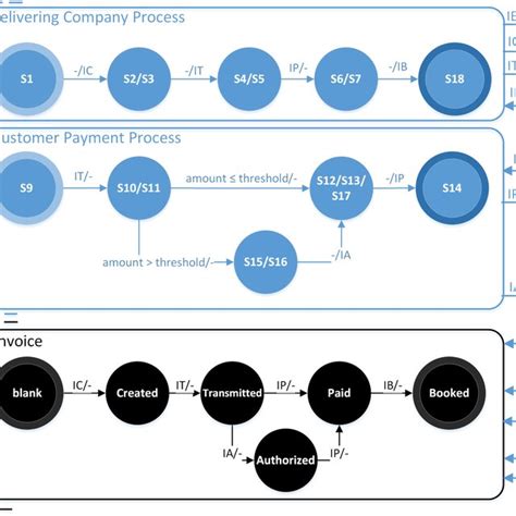 object life cycle fsm with signals download scientific diagram