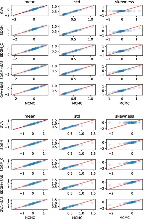 Figure 9 From Structured Variational Approximations With Skew Normal Decomposable Graphical