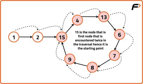 Detect And Remove Loop In A Linked List Tutorial