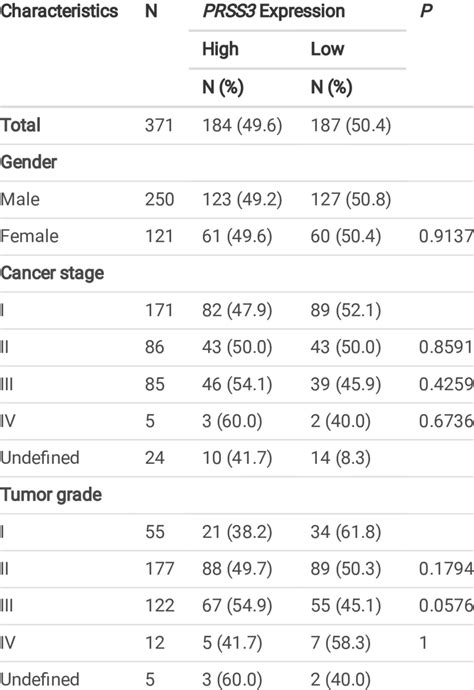 Correlation Between The Mrna Levels Of Prss3 Transcripts With