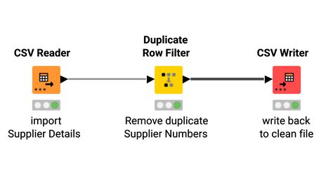 Day 1 Remove Duplicate Entries Knime Community Hub