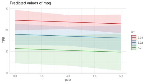 Introduction Customize Plot Appearance • Ggeffects