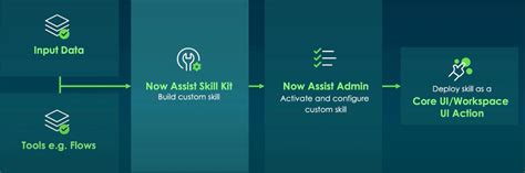 The Power Of Servicenow Now Assist Skill Kit For Your Business Devoteam