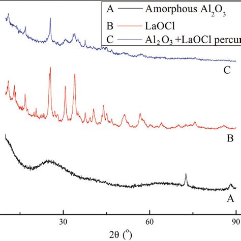 tem images and saed patterns of the amorphous al2o3 micro crystalline