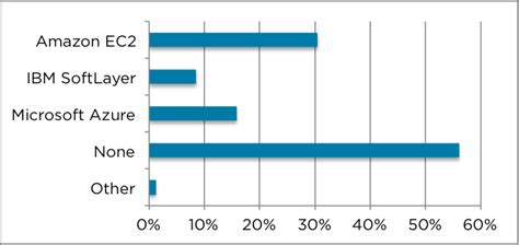 2015 Opennebula Cloud Architecture Survey Results Opennebula Open