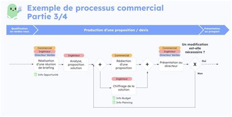 Workflow Quest Ce Que Cest Exemples Concrets