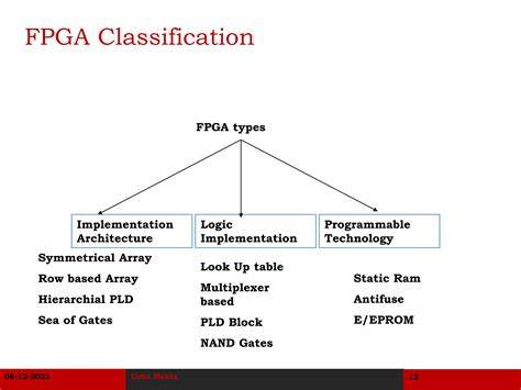 Field Programmable Gate Arrays Architecture PDF