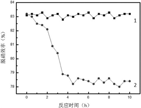 Monolithic Low Temperature Denitration Catalyst And Preparation Method Thereof Eureka Patsnap
