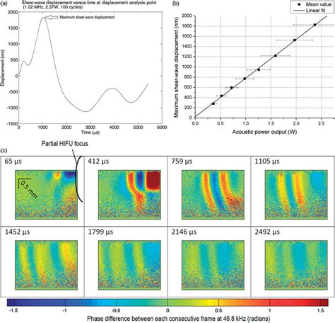 A 2d Map Of Phase Difference Radians With Respect To Different