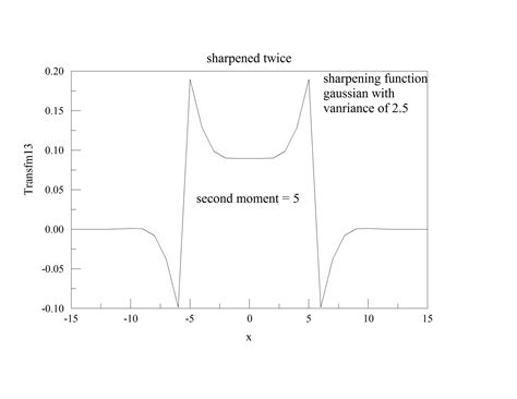 Improving On Sharpening Using Unsharp Functions