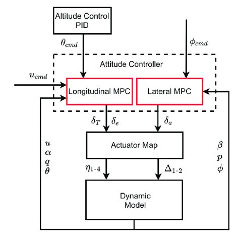 Schematic Diagram Of The Application Of The Model Predictive Control To Download Scientific