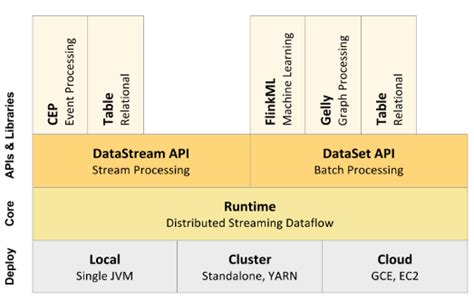 apache flink gears up for emerging stream processing paradigm