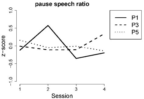 Pause Speech Ratio Of The Participants P1 P3 P5 During The Four
