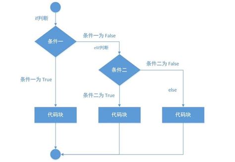 python语言中if一定跟着else吗 python if后面不加else csdn博客